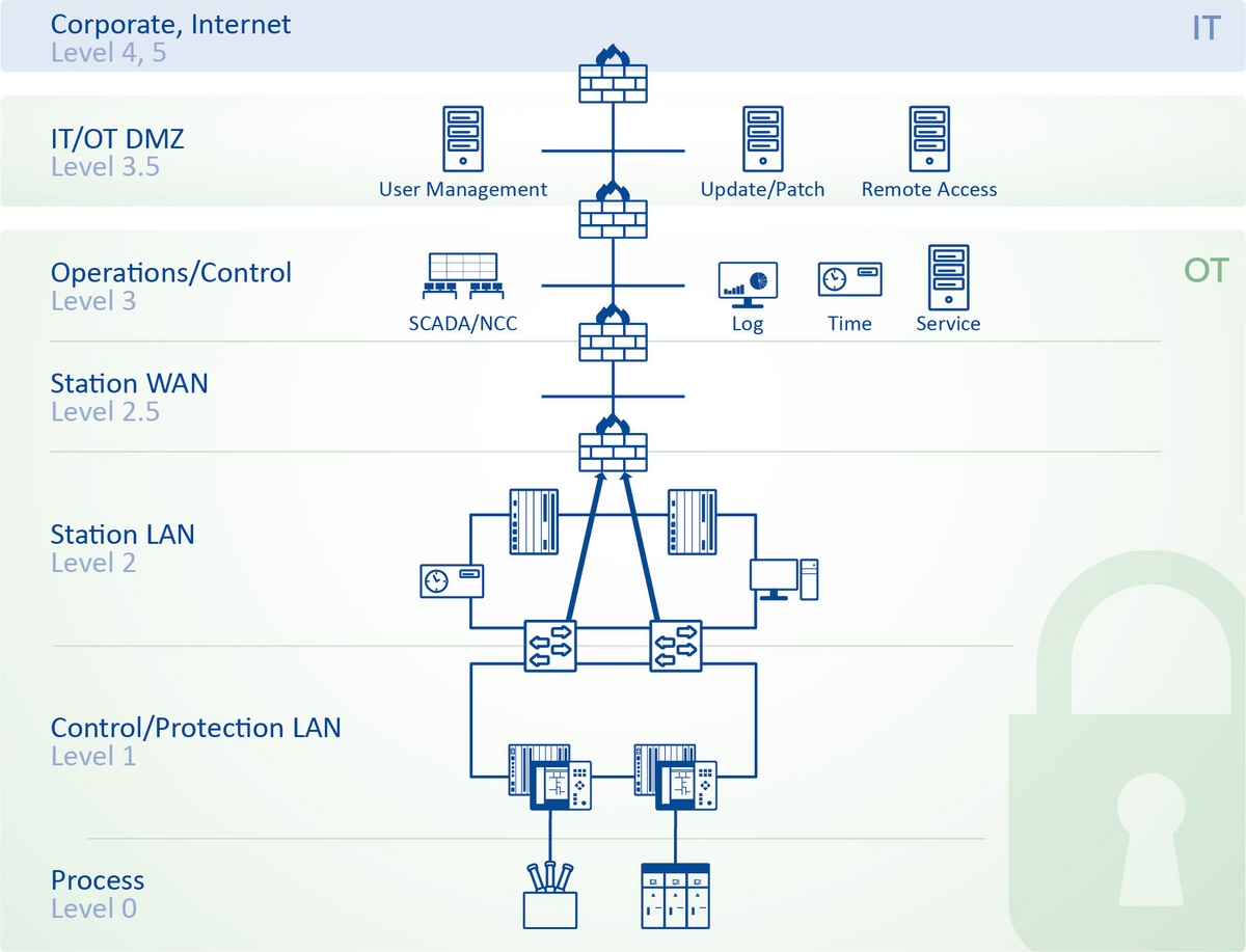 SPRECON-N Network Technology | Sprecher Automation - Sprecher Automation