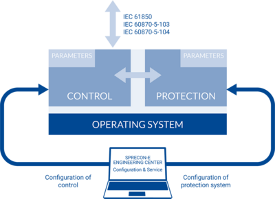 OBS with Combined Protection & Control (SPRECON-E-P) | Sprecher ...