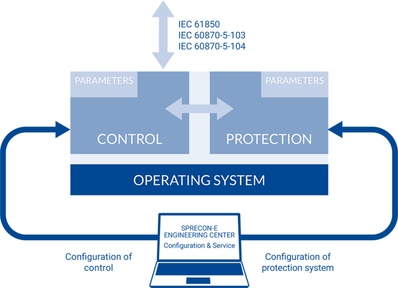OBS with Combined Protection & Control (SPRECON-E-P) | Sprecher ...