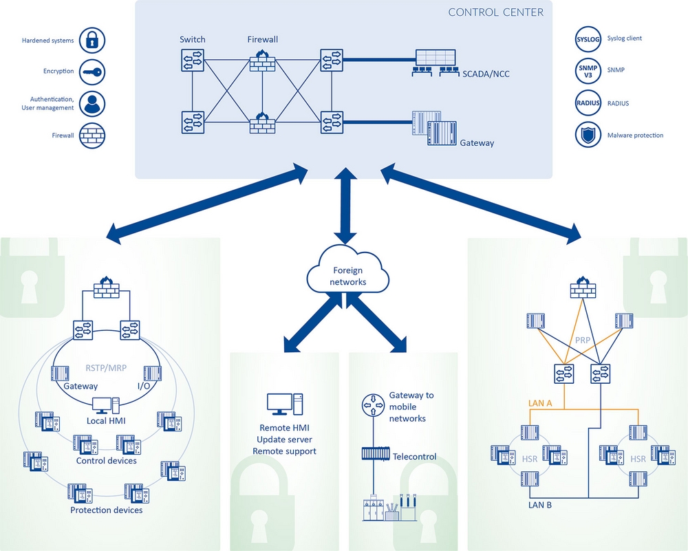 SPRECON-N Network Technology | Sprecher Automation - Sprecher Automation