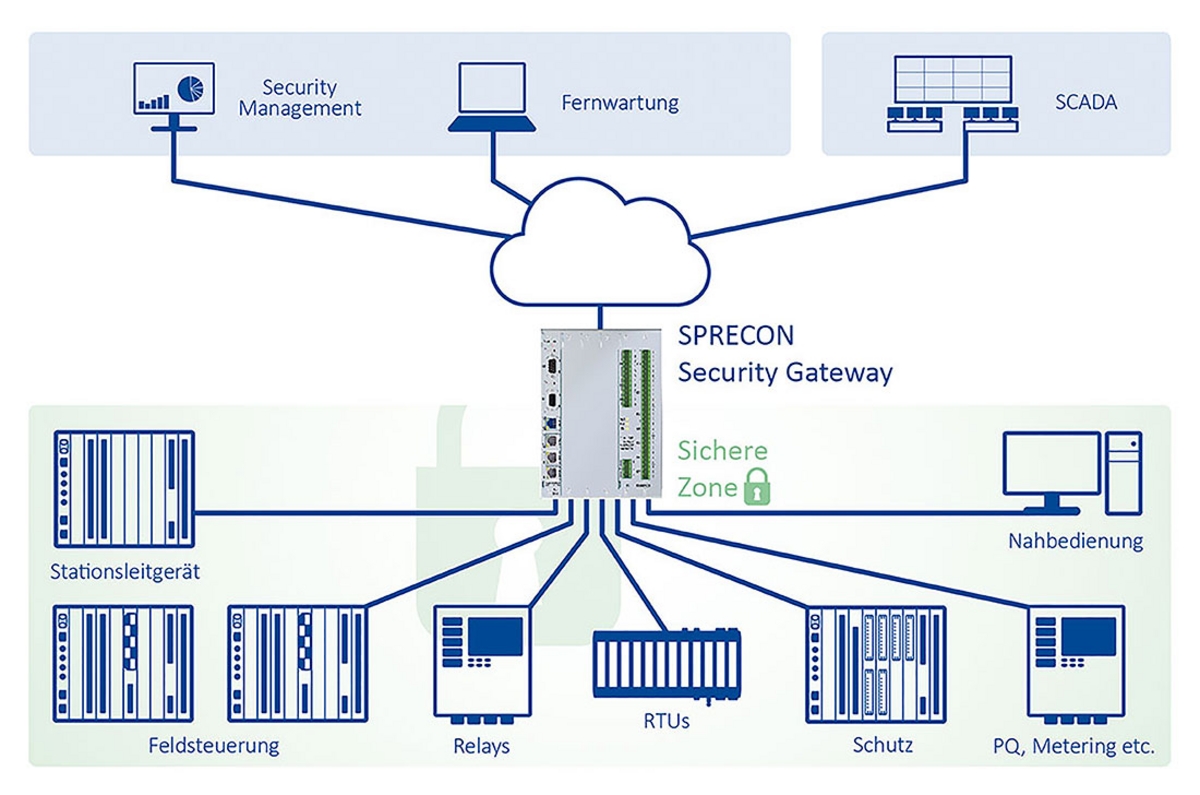 Netzwerk & Sicherheit | Sprecher Automation