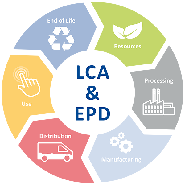 LCA (Life Cycle Assessment) & EPD (Environmental Product Declaration ...
