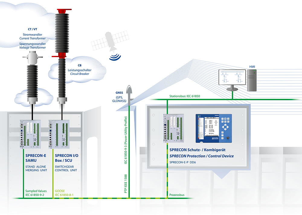Process Bus (SPRECON-E-C) | Sprecher Automation - Sprecher Automation